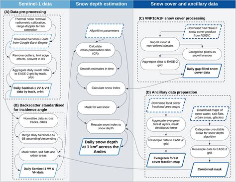 Evaluating The Performance Of Sentinel‐1 Sar Derived Snow Depth Retrievals Over The