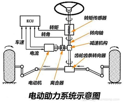 汽车eps是什么意思汽车eps有什么作用
