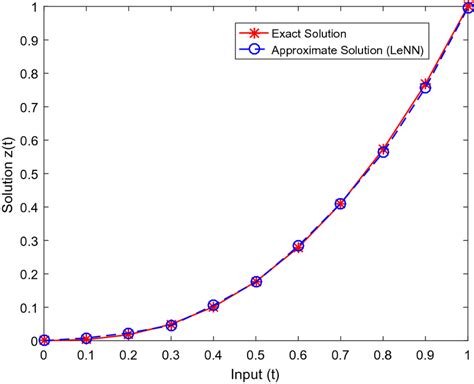 Plot Of Exact Solution Versus Lenn Solution Problem 63 Download