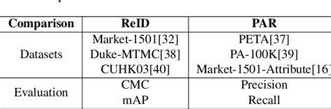 Table 1 From Overview Of Deep Learning Based Pedestrian Attribute
