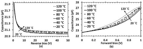 Forward A And Reverse B Capacitance Voltage Measurements As A
