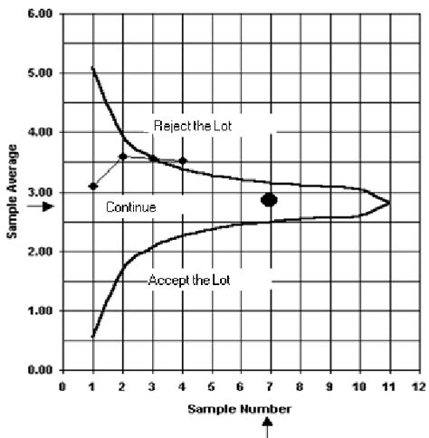 Graphical Performance Of Sequential Sampling Plan Download Scientific Diagram