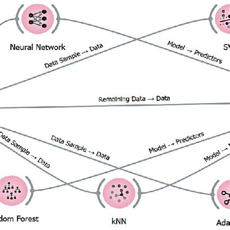 The Sequence Of Ml Algorithms In The Software Download Scientific Diagram