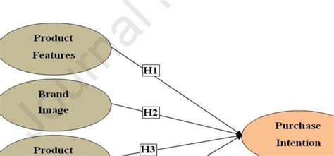 Hypothesized Model Of Young Customers Smartphone Brands Purchase Intention Download Scientific