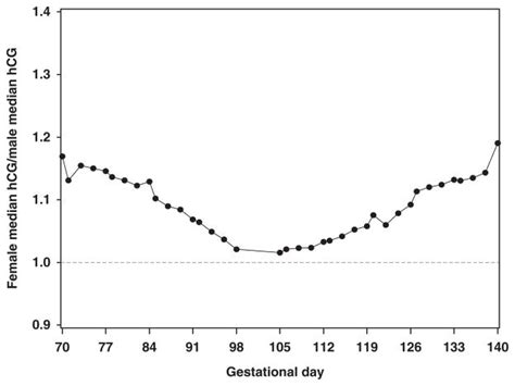 Fetal Sex Differences In Human Chorionic Gonadotropin Fluctuate By