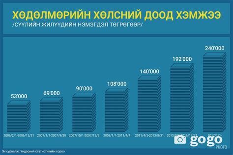 Хөдөлмөрийн хөлсний доод хэмжээг 320 МЯНГА болгон НЭМЖЭЭ