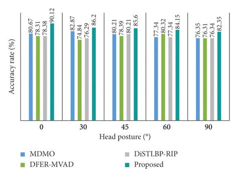Comparison Of Recognition Accuracy Of Microexpression From Different Download Scientific