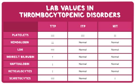 Thrombocytopenia See Df Flashcards Quizlet