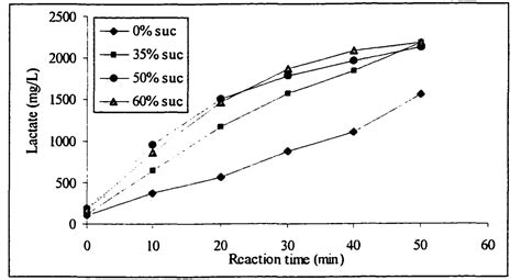 9 The Effect Of Sucrose On The Formation Of Lactic Acid At