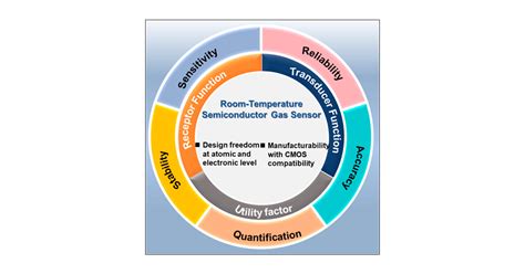 Room Temperature Semiconductor Gas Sensors Challenges And Opportunities Acs Sensors
