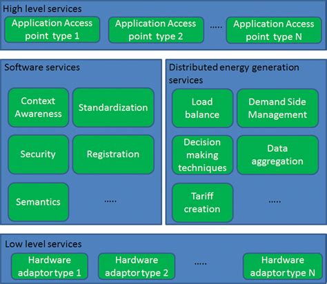 the role of middleware in distributed energy systems integrated in the smart grid intechopen