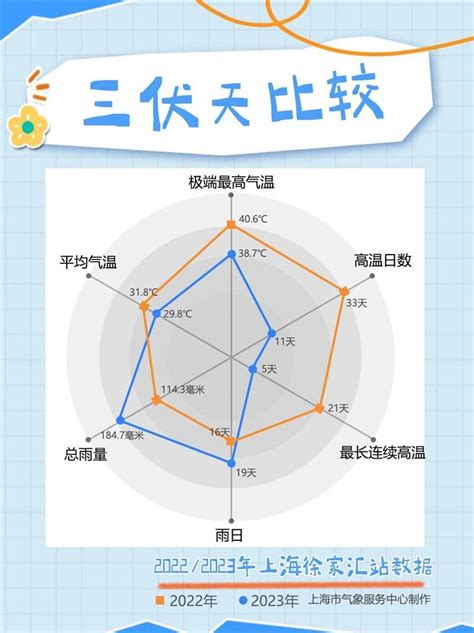 上海今年三伏天比去年凉快下周多雨水记得带伞出门 气温 阵雨 天气