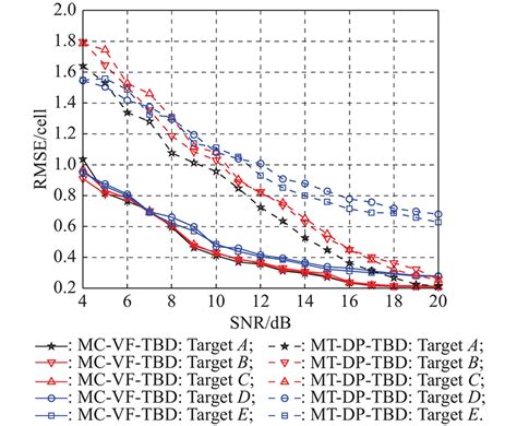 Multiframe Track Before Detect Method Based On Velocity Filtering In