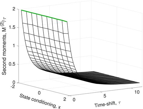 Inversion Methods For Stochastic Differential Equations Posgeo