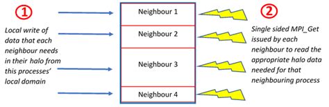 Example Buffer To Be Exposed Via Rma Download Scientific Diagram