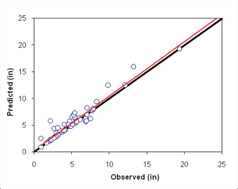 Optimized Radar Reconstruction Observed Precipitation Versus Radar Download Scientific Diagram