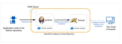 github sciphymer springboot securitydevopsproject a project adding web authentication