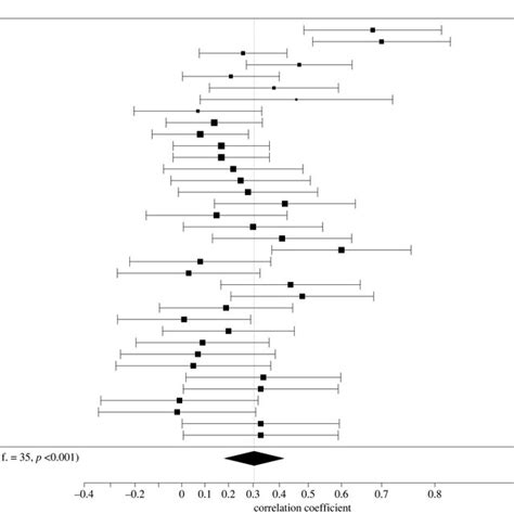 Forest Plot Showing The Observed Outcomes And The Estimate Of The