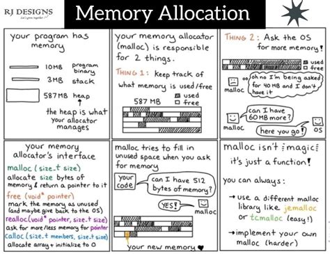 Radhika Jethlia Bhutra On Linkedin Softwaredeveloper Memorymanagement Memory