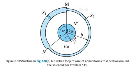 Solenoid And A Loop Of Wire With Nonuniform Chegg Com