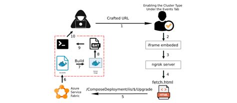 微軟azure Service Fabric Explorer存在xss漏洞，允許攻擊者遠端執行程式碼 Ithome