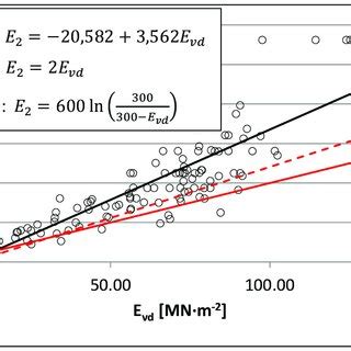 Estimation Of The Static Constrained Modulus During Secondary