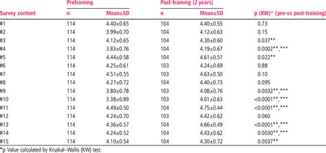 Comparison Of Pretraining And Post Training Survey Results † Download Table