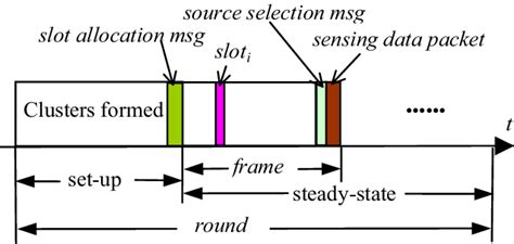 Time Format Of The Clustering Protocol With Proposed Scheme Download Scientific Diagram