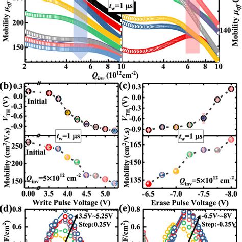 A Key Process Steps For Fabrication Of The Hfzro X Fefet B Hrtem Download Scientific