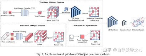 史上最全综述 3d目标检测算法汇总！（单目 双目 Lidar 多模态 时序 半弱自监督） 知乎