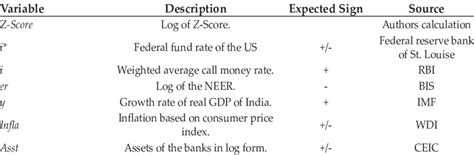 Details Of Variables And Data Source This Table Presents The Variables Download Scientific
