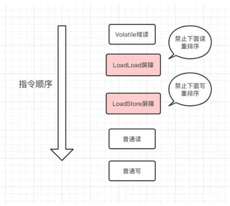 深入理解volatile的三大特性 简单易懂 CSDN博客