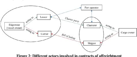 Figure 1 From Integrated Laycan And Berth Allocation And Time Invariant