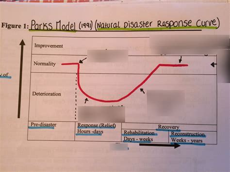 Parks Model Natural Disaster Response Curve Diagram Quizlet