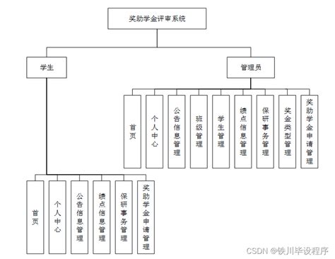 Javaphpnetpython奖助学金评审系统【2024年毕设】 Csdn博客