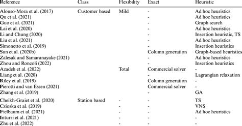 Ride Sharing A Summary Of The Literature Reviewed Download Scientific Diagram