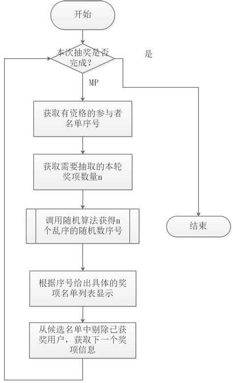 抽奖摇号系统随机性算法介绍随机抽奖算法 Csdn博客