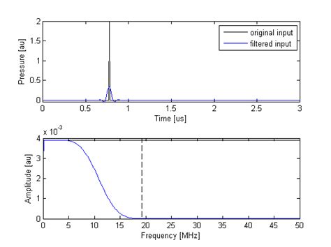 Filtering A Delta Function Input Signal Example K Wave