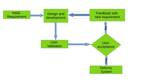 1 Evolutionary Prototyping Model For Software Development Download Scientific Diagram