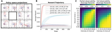 Deterministic Learning Dynamics In A Navigation Task Learning Download Scientific Diagram