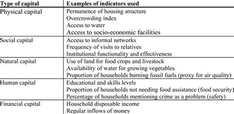 Examples Of Sustainable Livelihoods Benefits Indicators Used For This