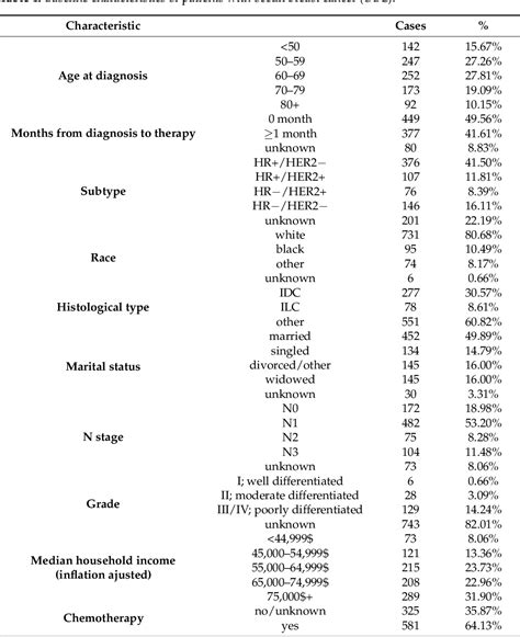 Table From Prognostic Models Using Machine Learning Algorithms And Treatment Outcomes Of