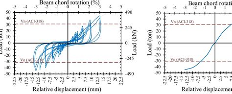 Figure 18 Performance Of Coupling Beams With Openings