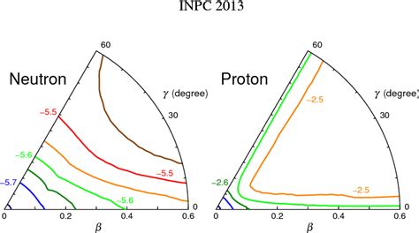 figure 1 from application of the generator coordinate method to neutron
