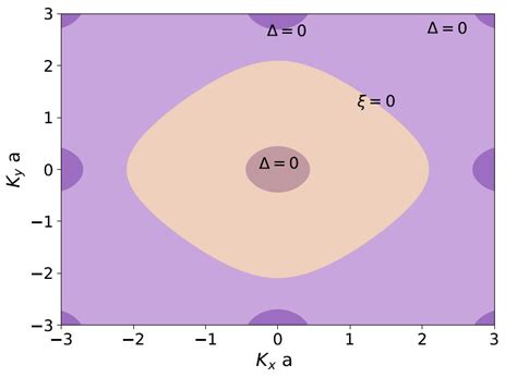 2d Implicit Plot Of The Tight Binding Anisotropic Fermi Sheet And The Download Scientific