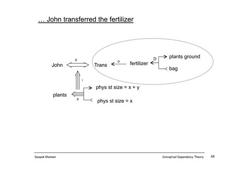 Conceptual Dependency Theory In Artificial Intelligencepdf