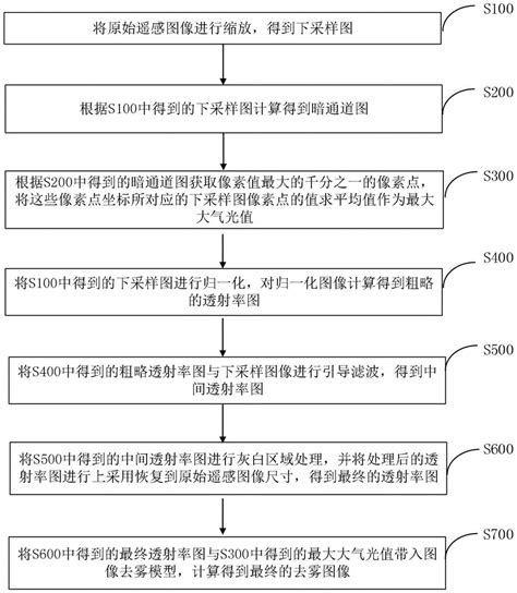 一种基于引导滤波的图像暗通道去雾尺度优化方法与流程