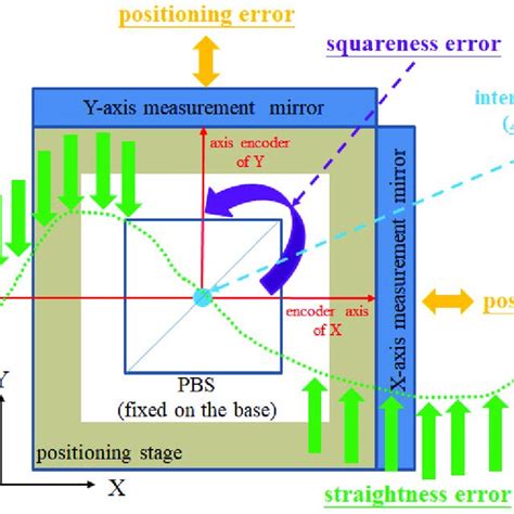 The Heterodyne Interferometer Download Scientific Diagram