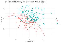 How To Plot The Decision Boundary For A Gaussian Naive Bayes Classifier In R GeeksforGeeks