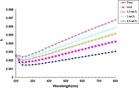 Variation Of Extinction Coefficient For Peo Pvp Sio2 Mno2 Download Scientific Diagram